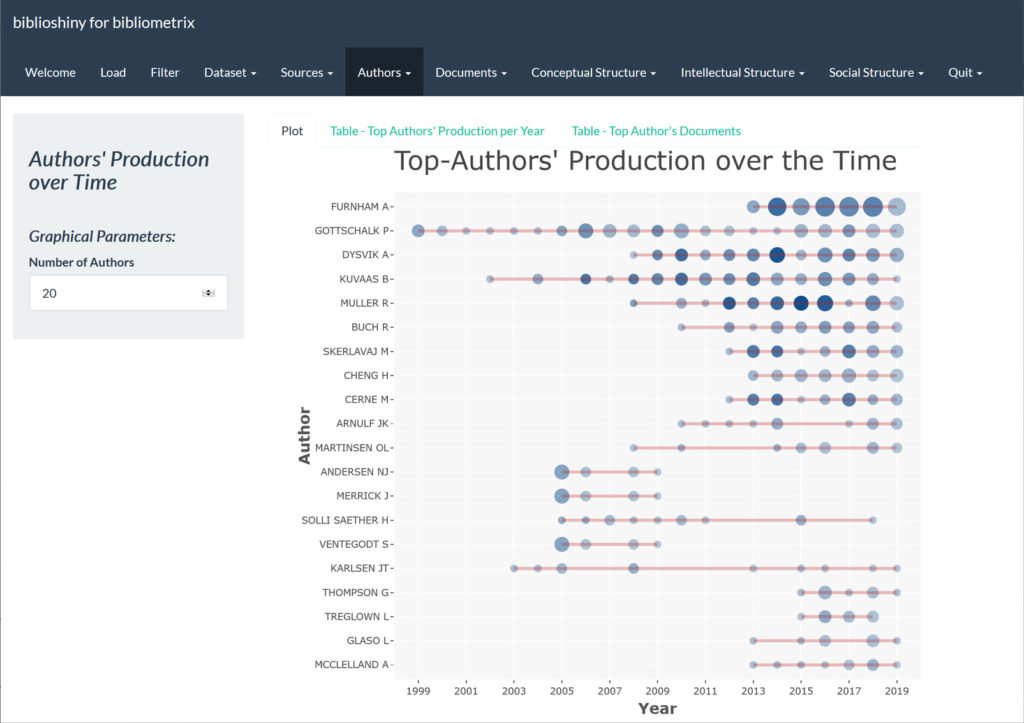 Bibliometrix and biblioshiny – R packages | Be Inspired
