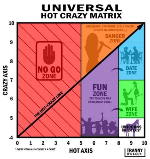 Crazy Hotness diagram – scientifically tested | Be Inspired